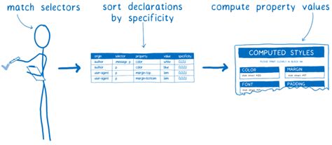 Inside A Super Fast CSS Engine Quantum CSS Aka Stylo Mozilla Hacks The Web Developer Blog