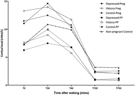 Diurnal Cortisol Curves In Pregnant And Postpartum Women Compared To