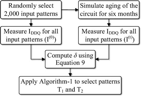 Proposed Pattern Selection Process During Characterization Download