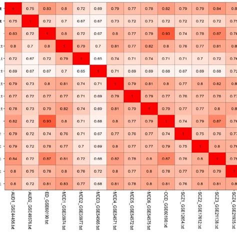 Semantic Matrix Similarity Of Differential Genes From The First Five Download Scientific