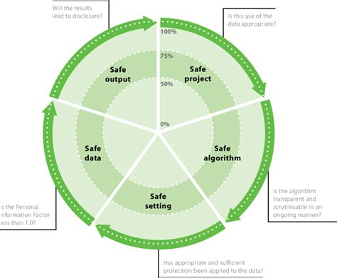 Five Safes Framework For Algorithms Adapted From Australian Computer
