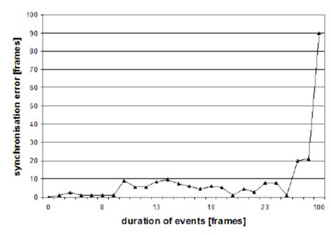 Synchronisation Error In Case Of Only Considering Events With A Length