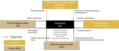 Multi Physics Modeling Of Hypersonics Apollo 11 Postdoctoral