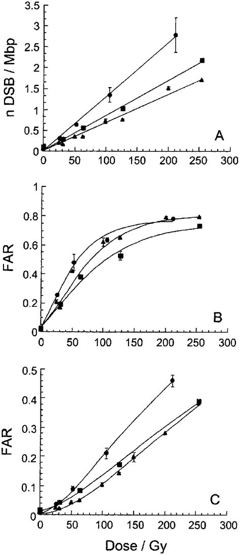 Dose Response Curves For Dsb Induction As Measured Download
