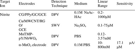 Electrochemical Sensor For Nitrate Nitrite Detection [5] Download Scientific Diagram