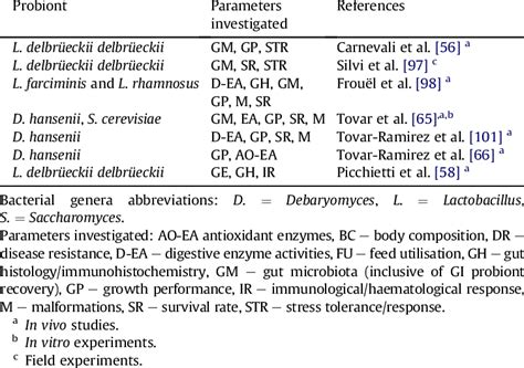 Summary Of Sea Bass Probiotic Studies Download Table
