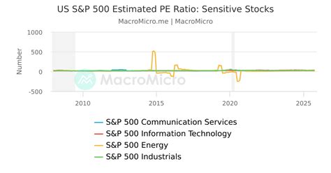 Us Sandp 500 Forward Pe Ratio By Sector Forward Pe Ratio By Sector Collection Macromicro