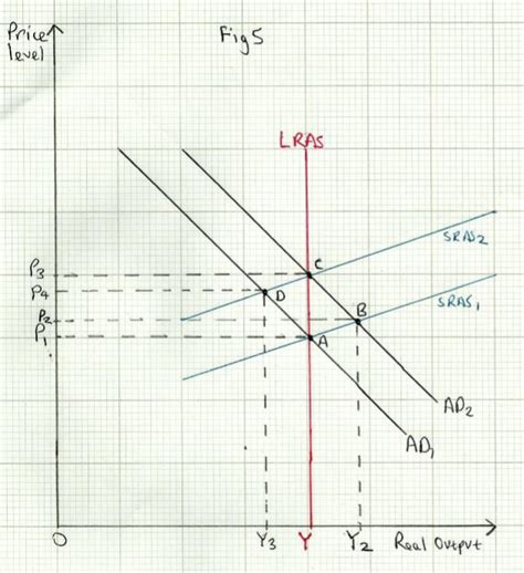 equilibrium levels of real national output a level economics a