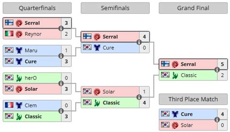 Serral Wins Ewc 2025