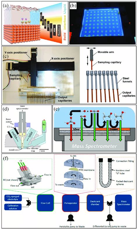 Characterization And High Throughput Testing Of Catalyst Candidates