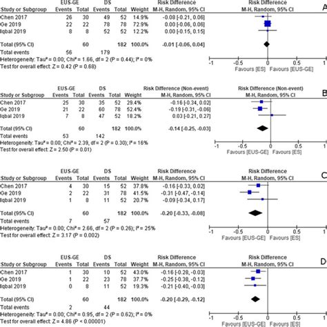 Forest Plots Eus Ge Vs Sgj A Technical Success B Clinical Success C