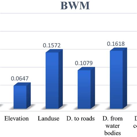 Classified Criteria Maps A Slope Map B Elevation Map C Land Useland