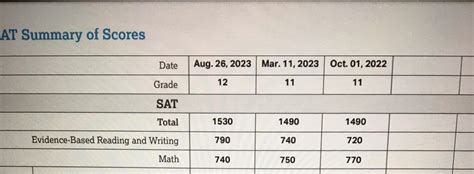 My Sat Score Progression Rsat