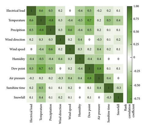 Electrical Load Correlation Analysis Of Meteorological Factors Download Scientific Diagram