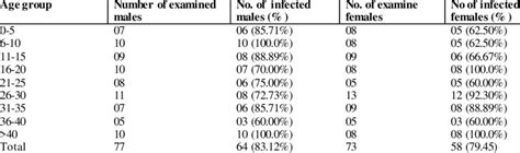Age Group And Sex Related Infection Download Scientific Diagram
