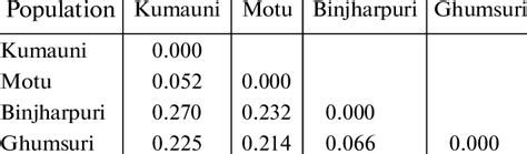 Pairwise Population Matrix Of Neis Genetic Distance Download Table