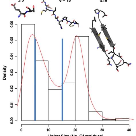 Length Distribution Of Idl In Multi Domain Proteins Bimodal