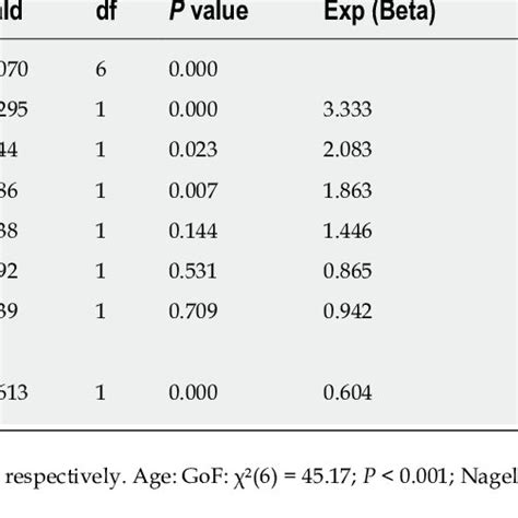 Simple Effects Of Age Group And Sex On Presence Of ≥ 1 Of The 5