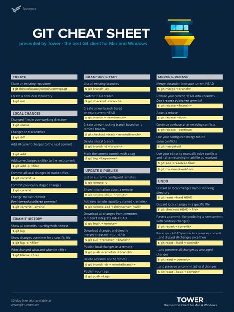 Git Command Line Cheat Sheet Pdf Version Control System Software