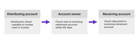 Understanding Ira Rollovers Direct Rollover Vs Trustee Transfer Discover Efficient Document