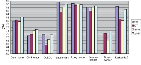 Figure 2 From A Robust Gene Selection Method For Microarray Based Cancer Classification