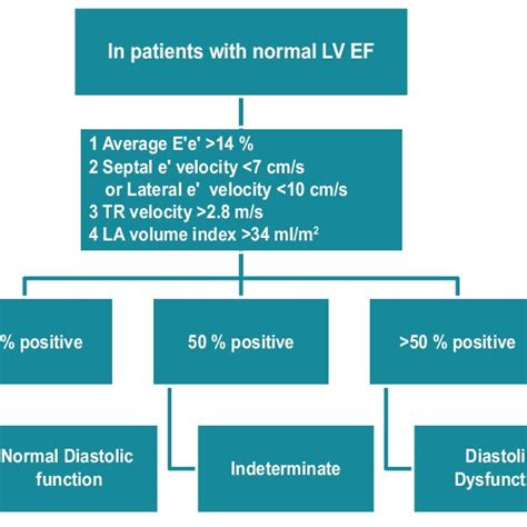 Assessment Of Diastolic Function Via Echocardiography Modified From S