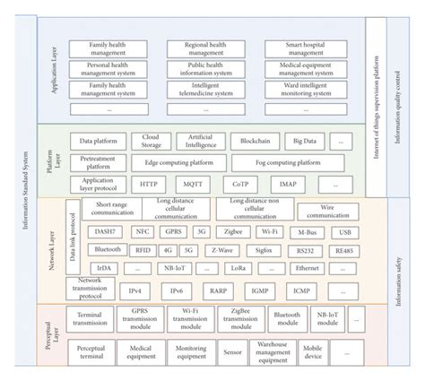 Overall Framework Of Medical Iot System Based On Iot Technology Download Scientific Diagram