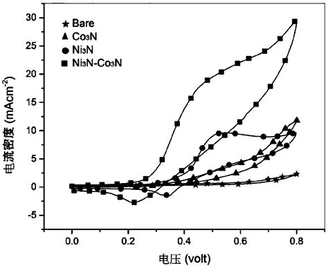 Nickel Cobalt Nitrogen Containing Sugar Battery Anode Catalyst And