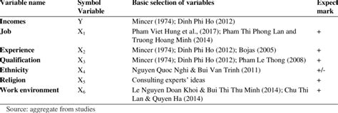 Factors Influencing Wages Of Labourers Download Scientific Diagram