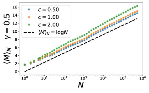 Stretched Exponential Case Logarithmic Growth Of The Mean Number Of