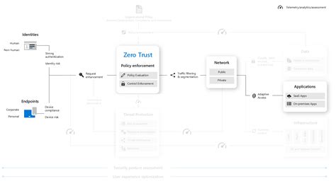 Ramp Checkliste Explizite Überprüfung Der Vertrauensstellung Für Alle Zugriffsanforderungen