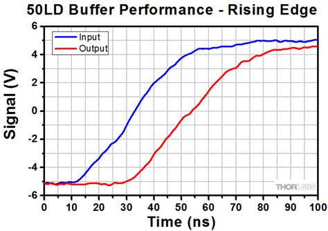 Thorlabs · High Speed Voltage Buffer Sma Feedthrough