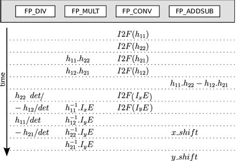 Tracking Operations Scheduling Over Float Computing Units Download