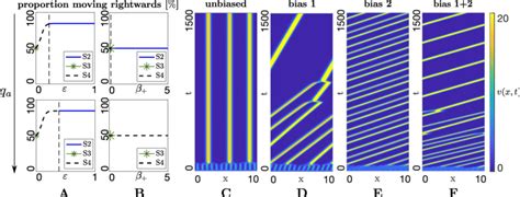 Dynamics Of The Leader Only Model A B Bifurcation Plots Showing Hss