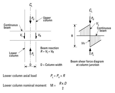 Ad 283 The Use Of Discontinuous Columns In Simple Construction