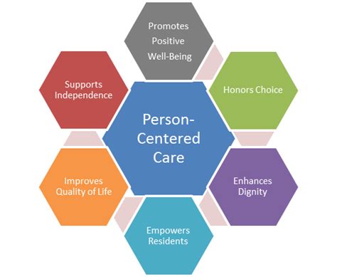 Principles Person Centred Care
