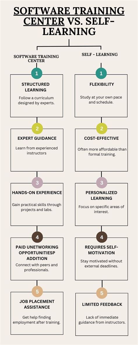 Software Training Center Vs Self Learning A Comparison U Anjunair
