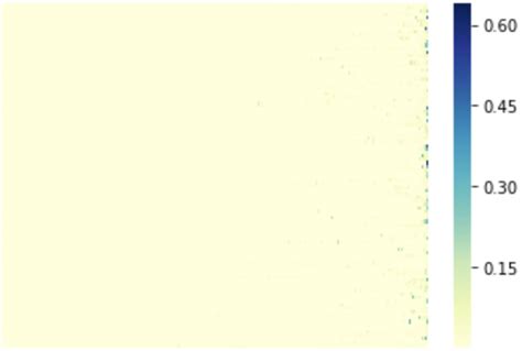 Heat Maps Of Events Attentions Scores For 100 Randomly Sampled