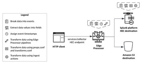 How The Edge Processor Solution Transforms Data Splunk Docs