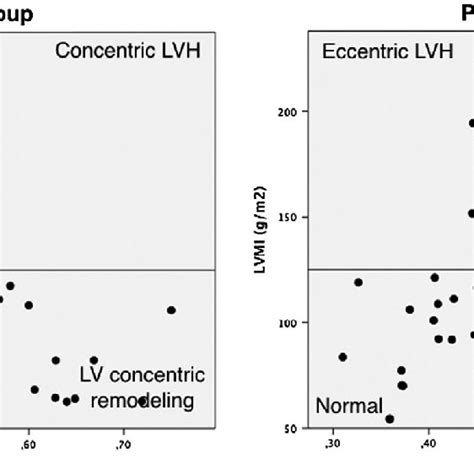 Distribution Of Left Ventricular Geometry According To Left Ventricular