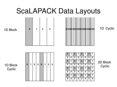 Ppt The Future Of Lapack And Scalapack Netliblapack Dev Powerpoint Presentation Id6799431