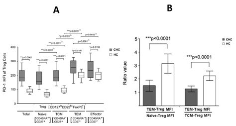 A Increased Mfi Of Temeffector Treg Cells Compared With Naïvetcm