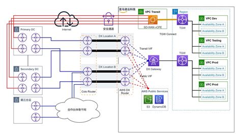 利用亚马逊云科技direct Connect和transit Gateway轻松构造企业混合云解决方案 亚马逊aws官方博客