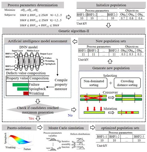 Numerical Optimization Of Variable Blank Holder Force Trajectories In