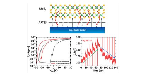 Reduction Of Threshold Voltage Hysteresis Of Mos2 Transistors With 3