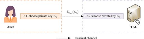 Schematic Diagram Of Alices Key Pair Generation Phase Download Scientific Diagram