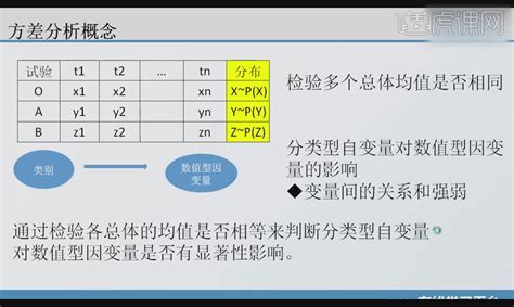 单 多因素方差分析 数据分析入门之统计学 综合教程教程 无 虎课网