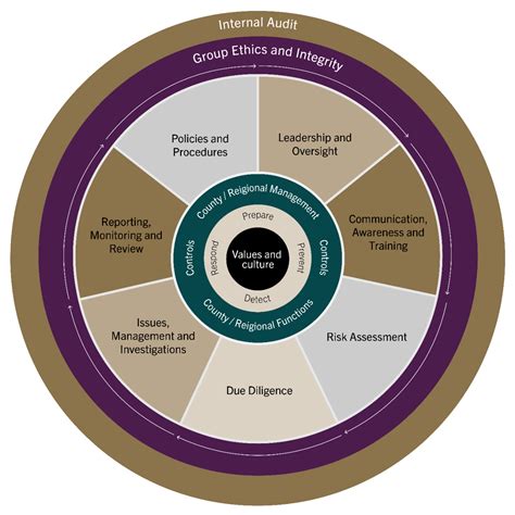 Ethics And Integrity Compass Group
