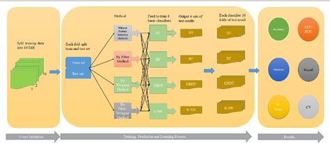 Figure 2 From Comparing The Performance Of Feature Selection Methods For Predicting Gastric