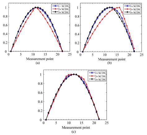 Sensors Free Full Text Baseline Free Adaptive Crack Localization For Operating Stepped